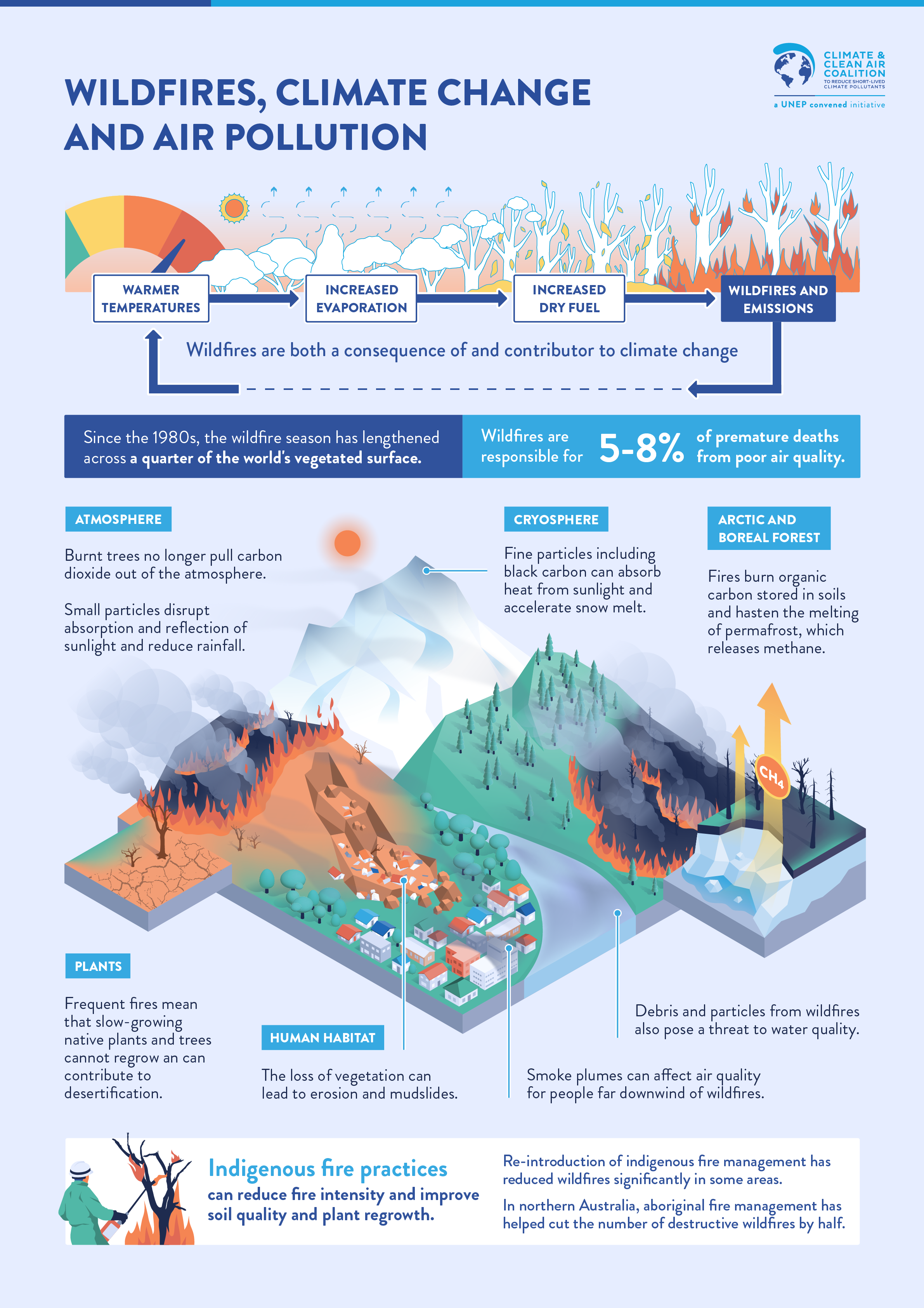 Media resources | Climate & Clean Air Coalition